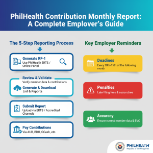 PhilHealth Contribution Monthly Report: A Complete Employer’s Guide